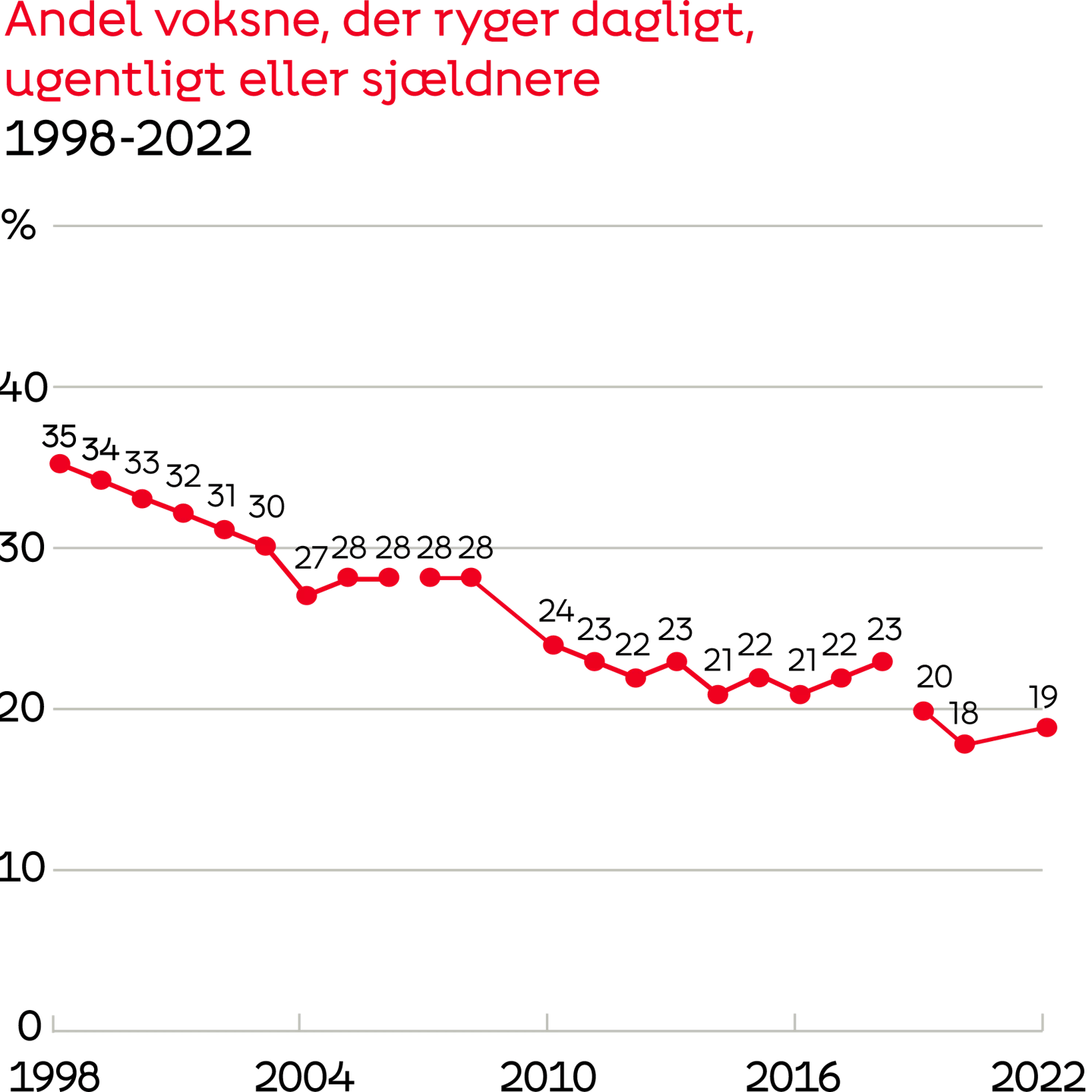 Hvor mange ryger - Kræftens Bekæmpelse